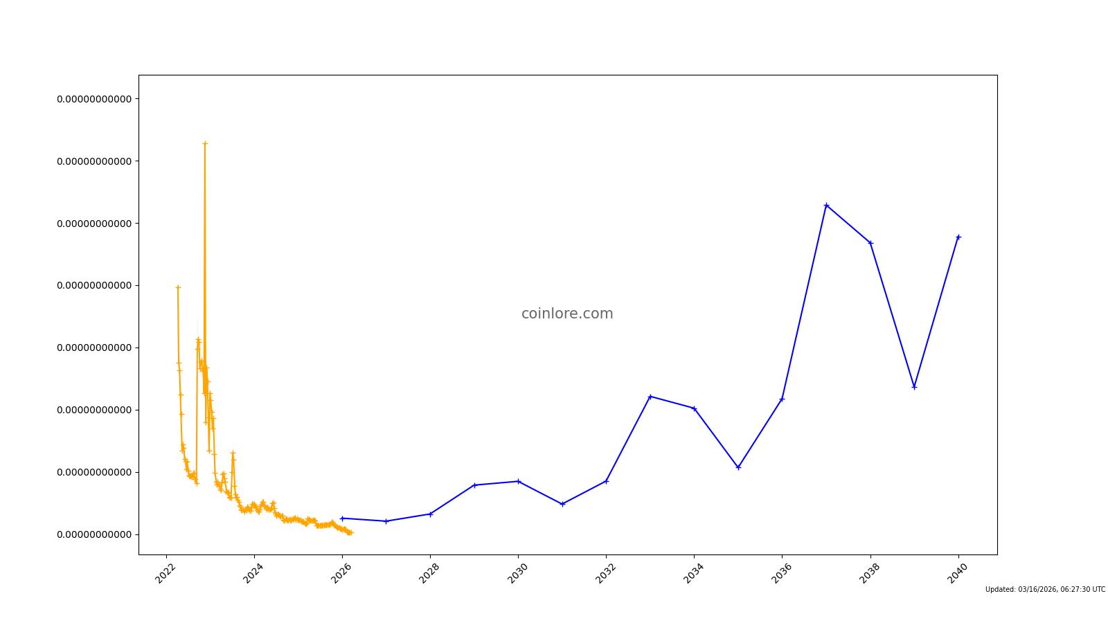 Qatar 2022 долгосрочные прогноз курса