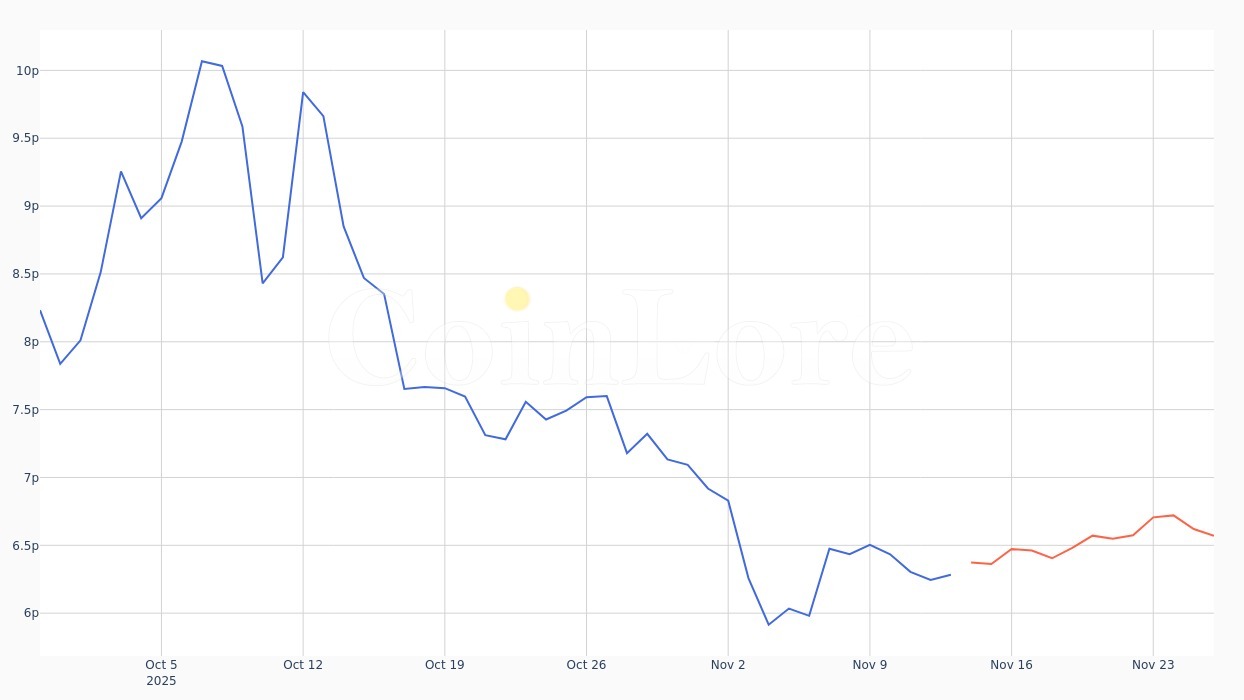 Qatar 2022 short-term price prediction