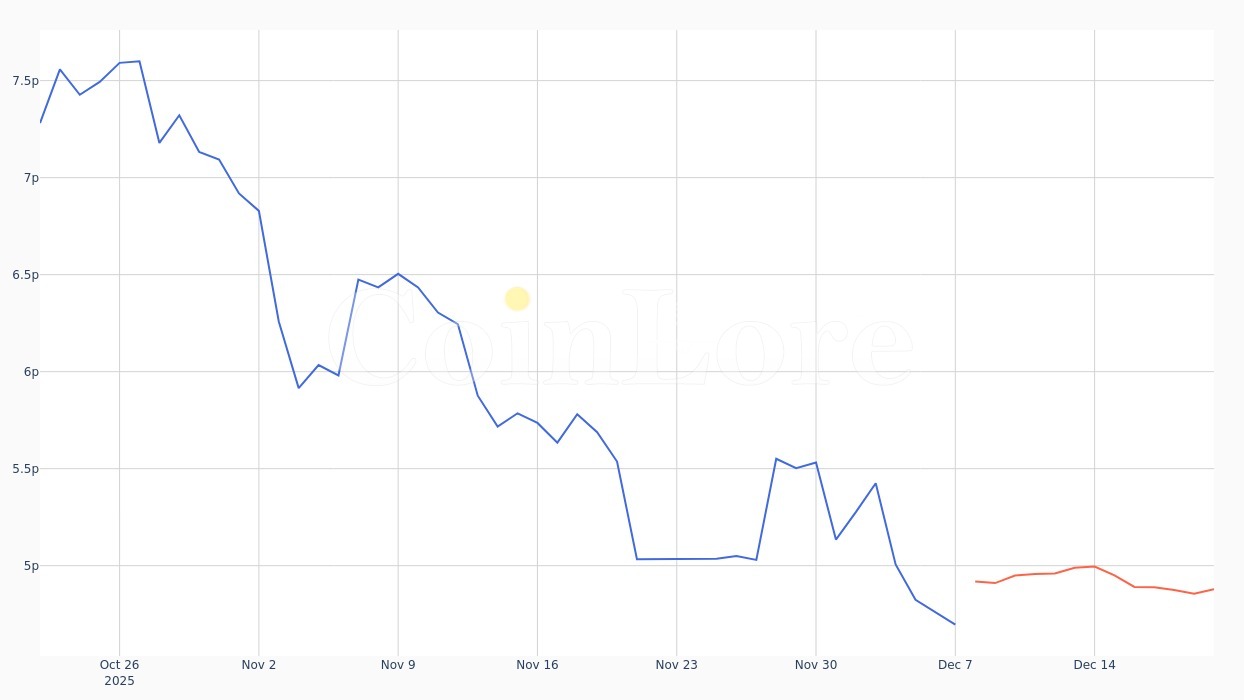 Qatar 2022 short-term price prediction