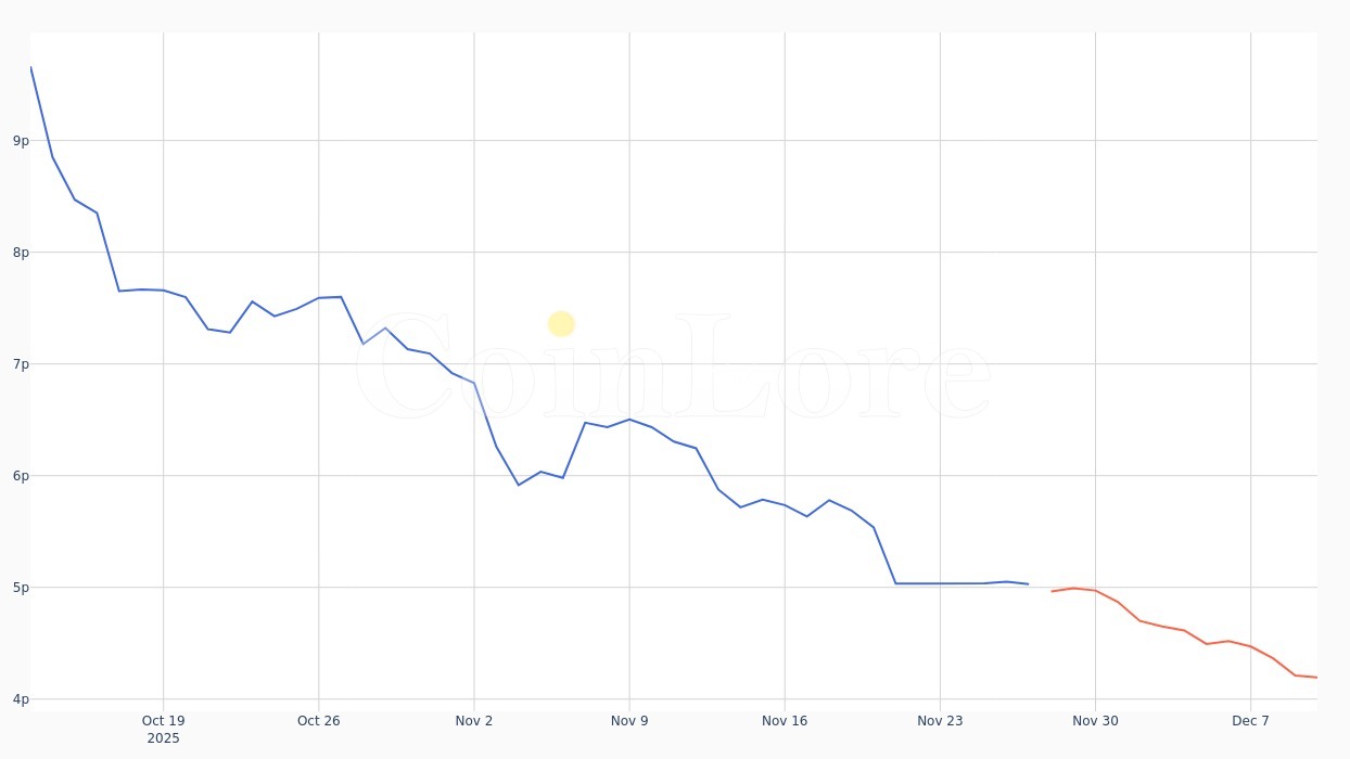 Qatar 2022 short-term price prediction