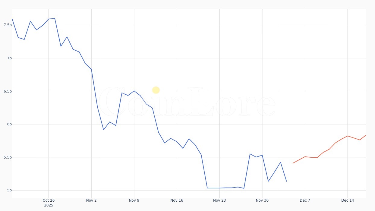 Qatar 2022 short-term price prediction