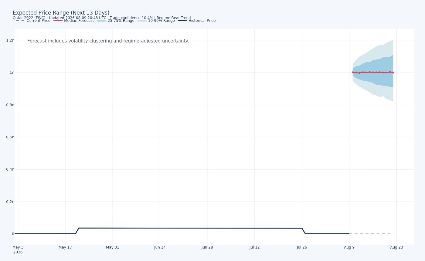 Qatar 2022 price forecast next 13 days with confidence range and prediction bands