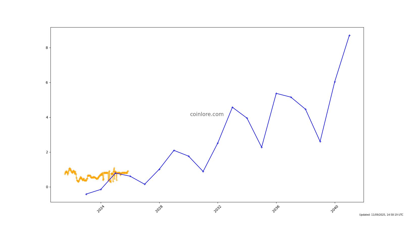 Qawalla Token price prediction long-term