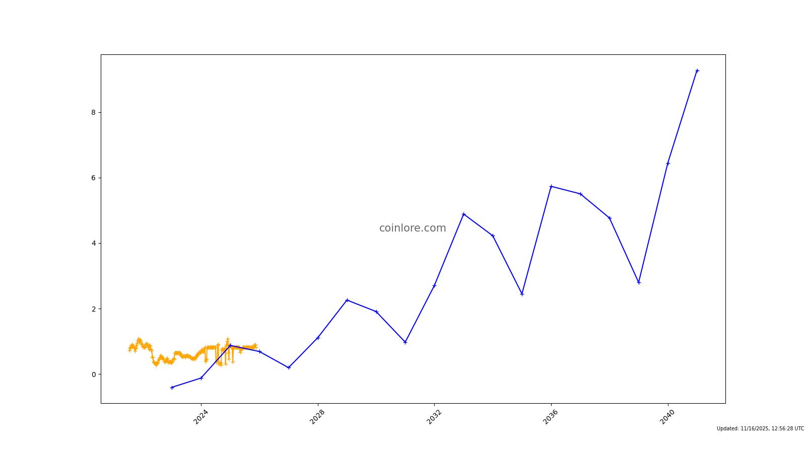 Qawalla Token price prediction long-term