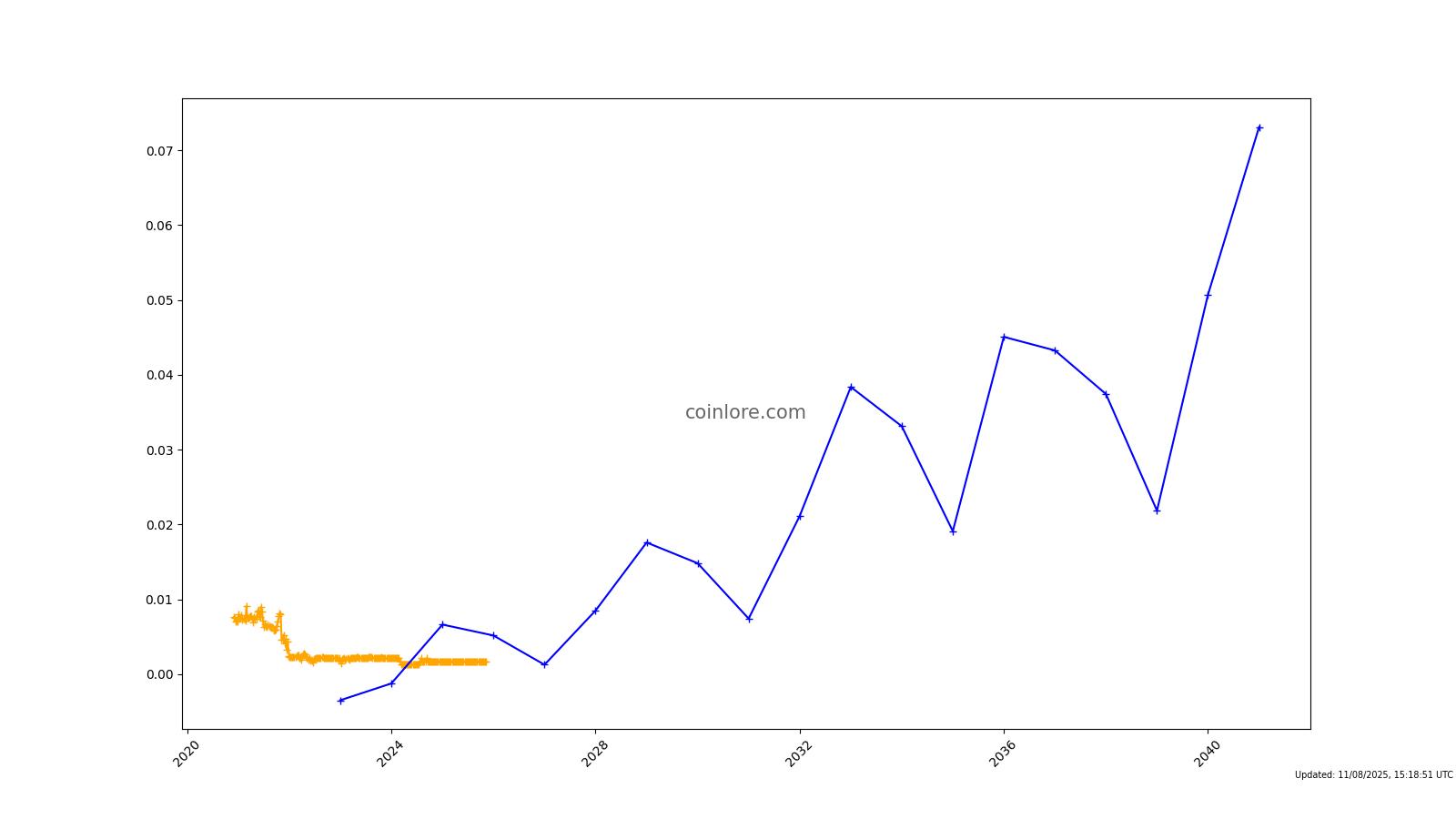 QChi Chain price prediction long-term