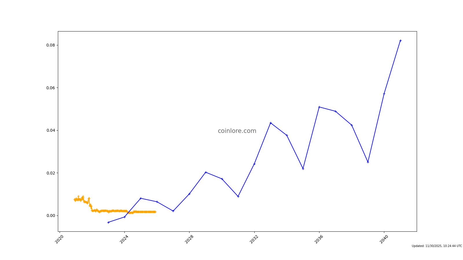QChi Chain price prediction long-term