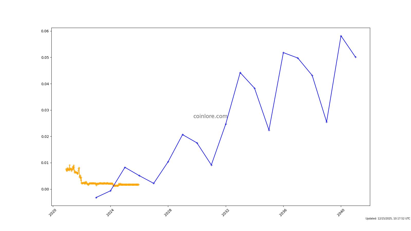 QChi Chain price prediction long-term