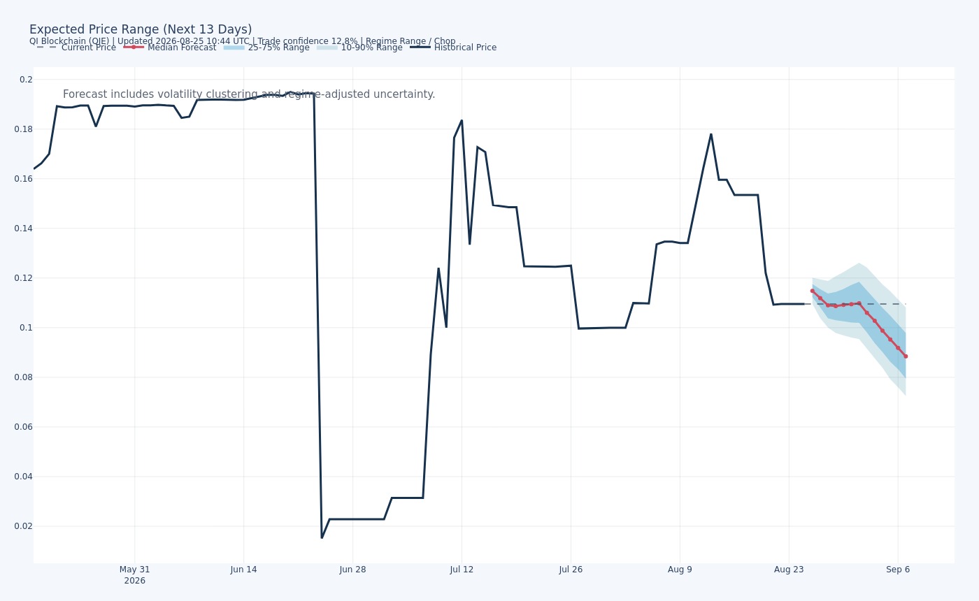 QI Blockchain price forecast next 13 days with confidence range and prediction bands