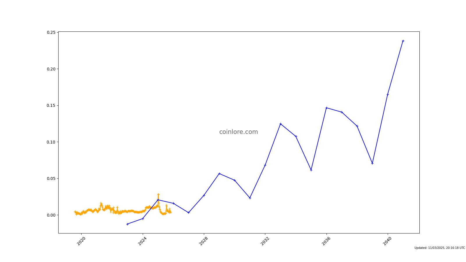 Qiibee price prediction long-term