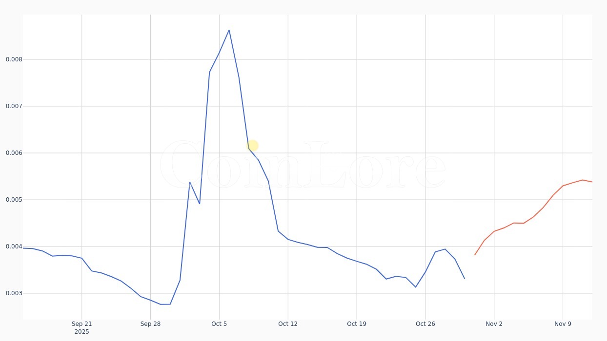 Qiibee kurzfristige Kurs prognose