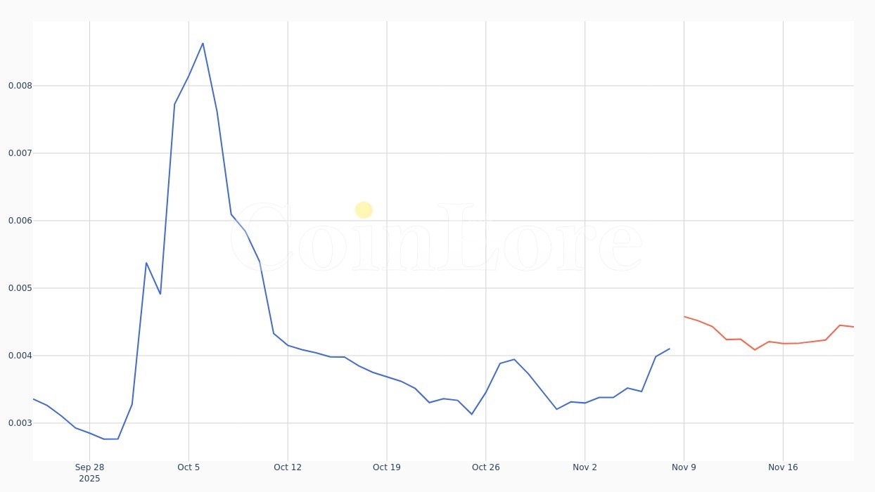 Qiibee short-term price prediction