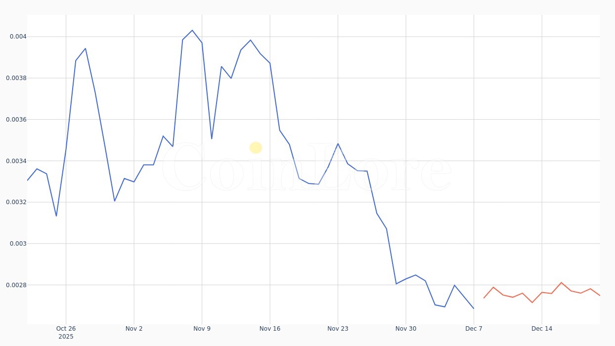 Qiibee short-term price prediction