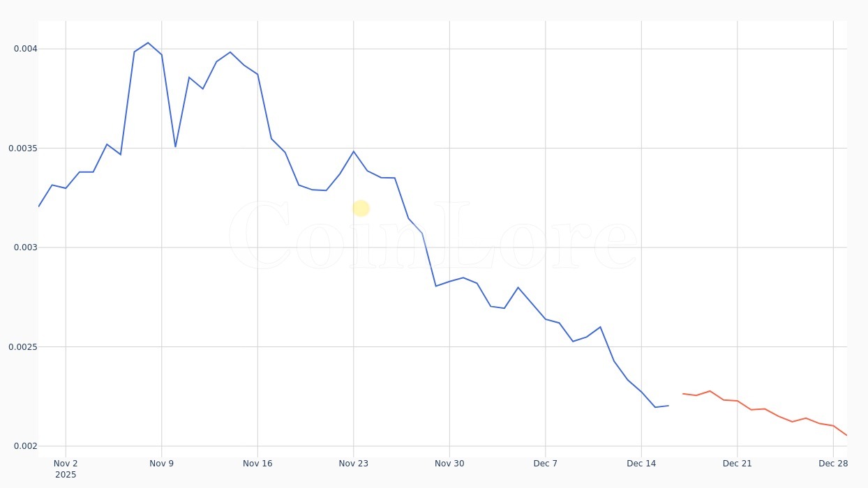 Qiibee краткосрочный прогноз курса