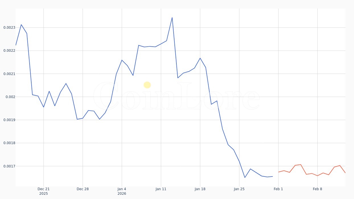 Qiibee краткосрочный прогноз курса