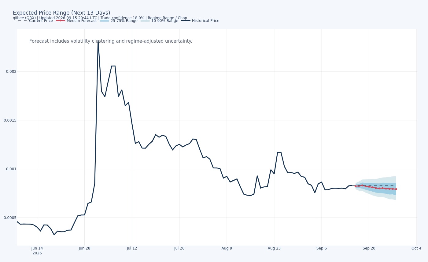 Qiibee price forecast next 13 days with confidence range and prediction bands