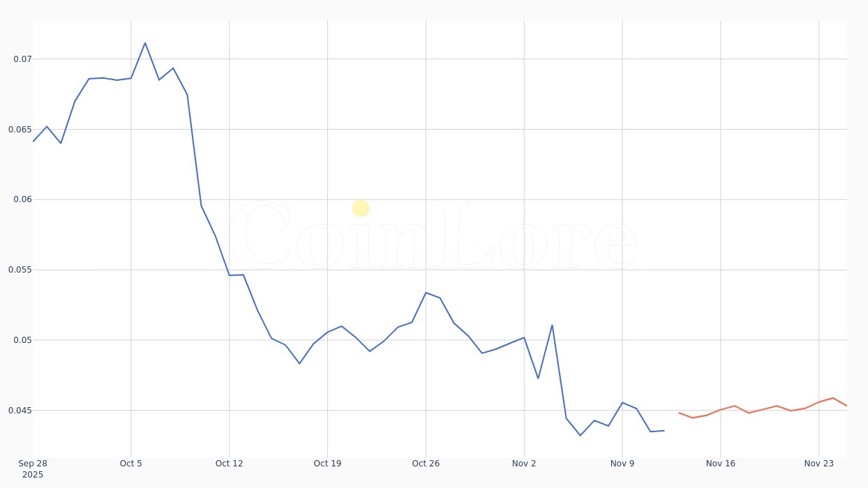 Qitcoin short-term price prediction