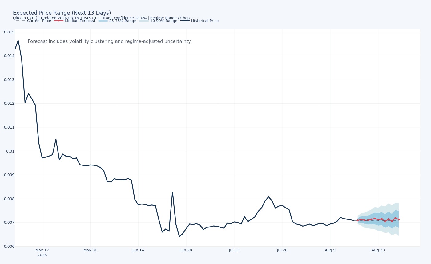 Qitcoin price forecast next 13 days with confidence range and prediction bands