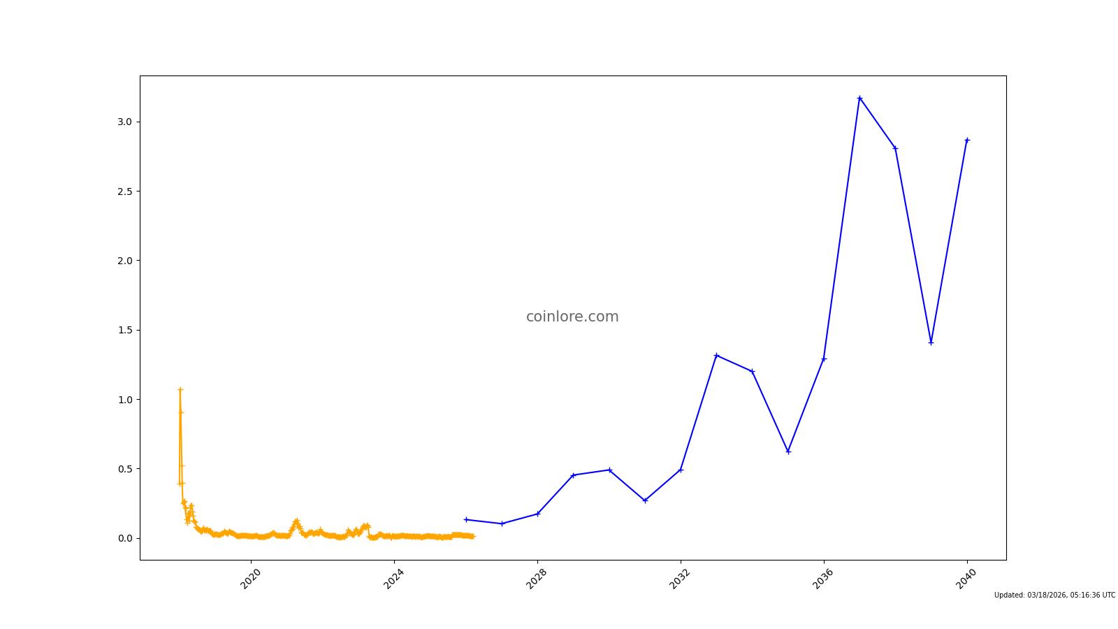 QLC Chain долгосрочные прогноз курса