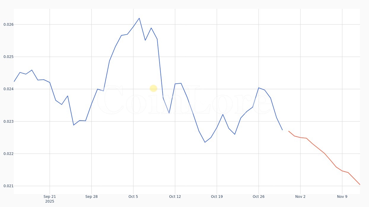 Predicción del precio a corto plazo de QLC Chain