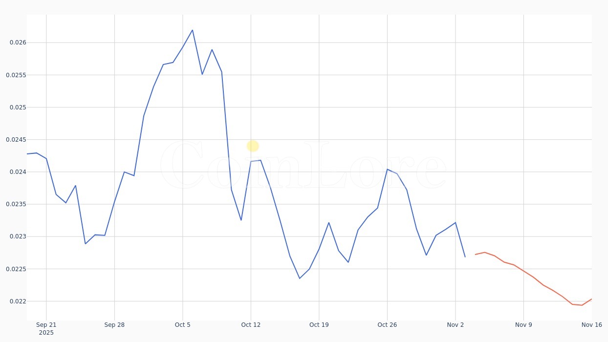 QLC Chain краткосрочный прогноз курса