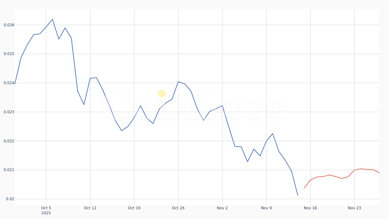 QLC Chain short-term price prediction