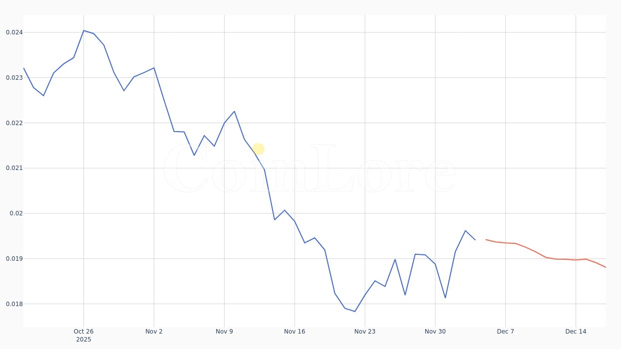 QLC Chain short-term price prediction