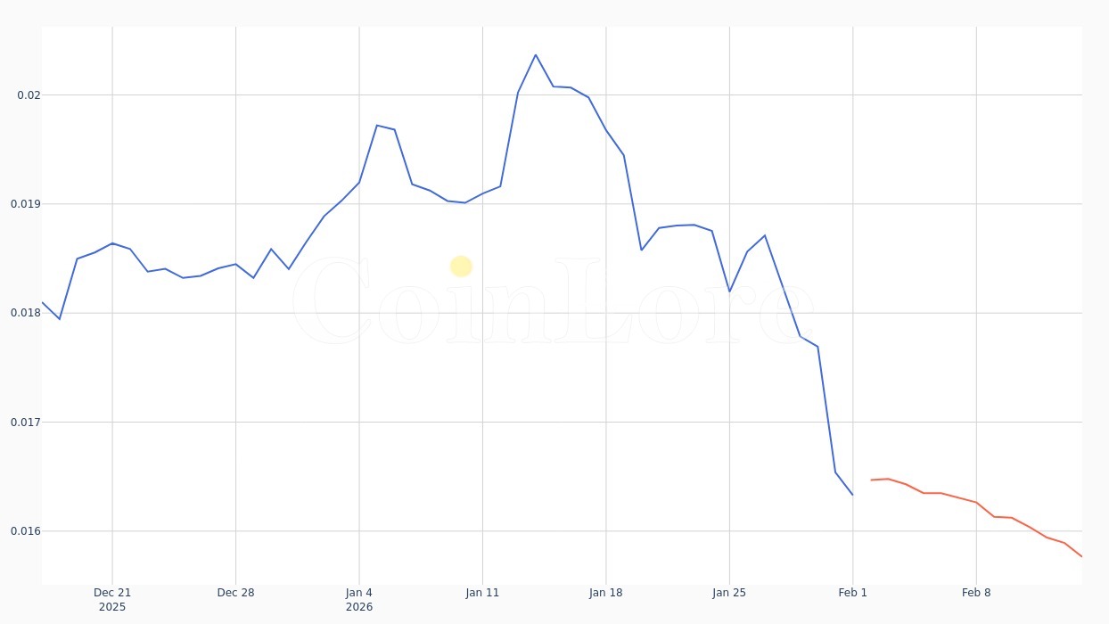 QLC Chain краткосрочный прогноз курса