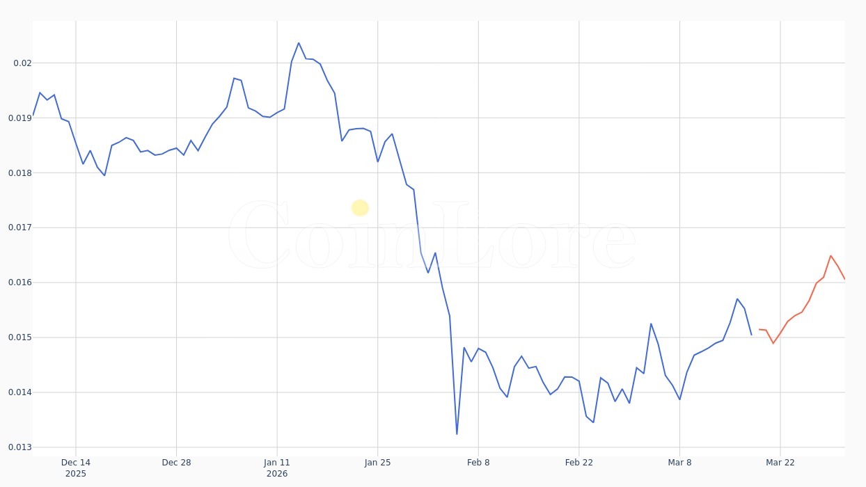 QLC Chain краткосрочный прогноз курса