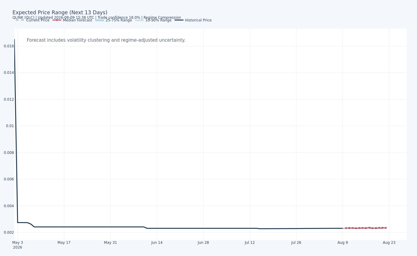 QLC Chain price forecast next 13 days with confidence range and prediction bands