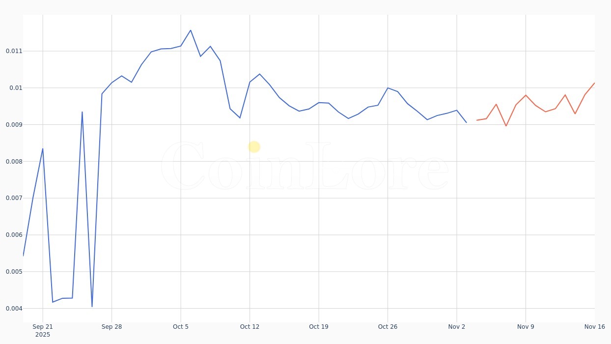 Qmall kurzfristige Kurs prognose