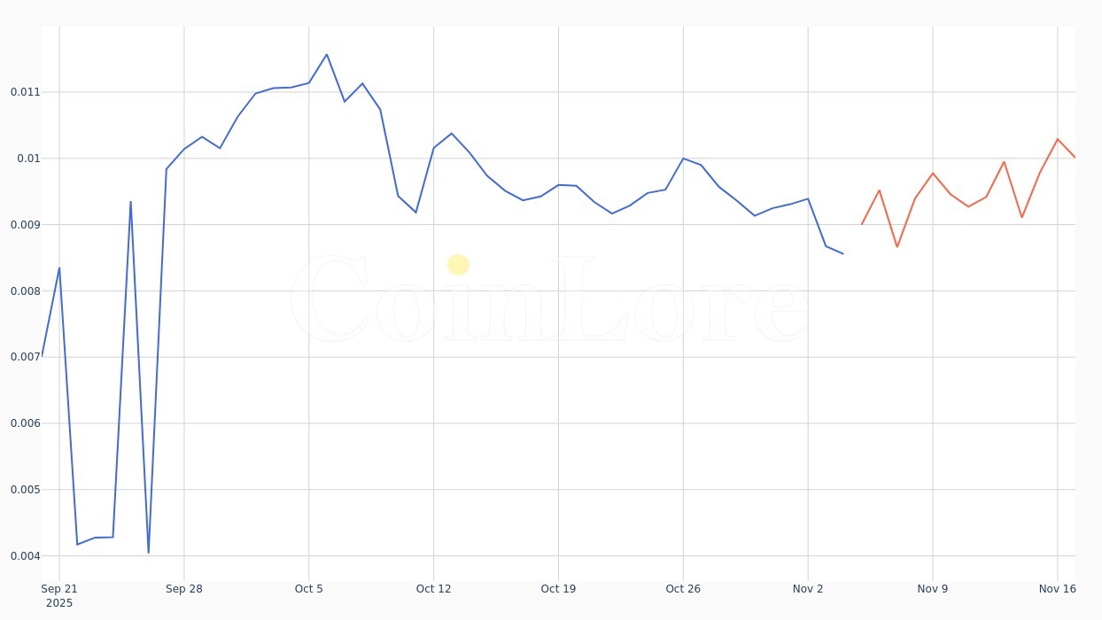 Qmall short-term price prediction
