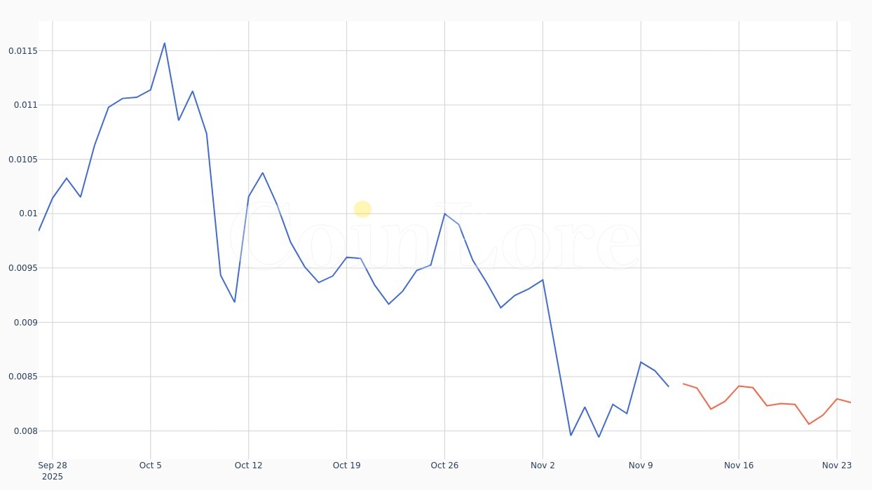 Qmall short-term price prediction