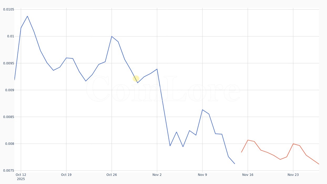 Qmall short-term price prediction
