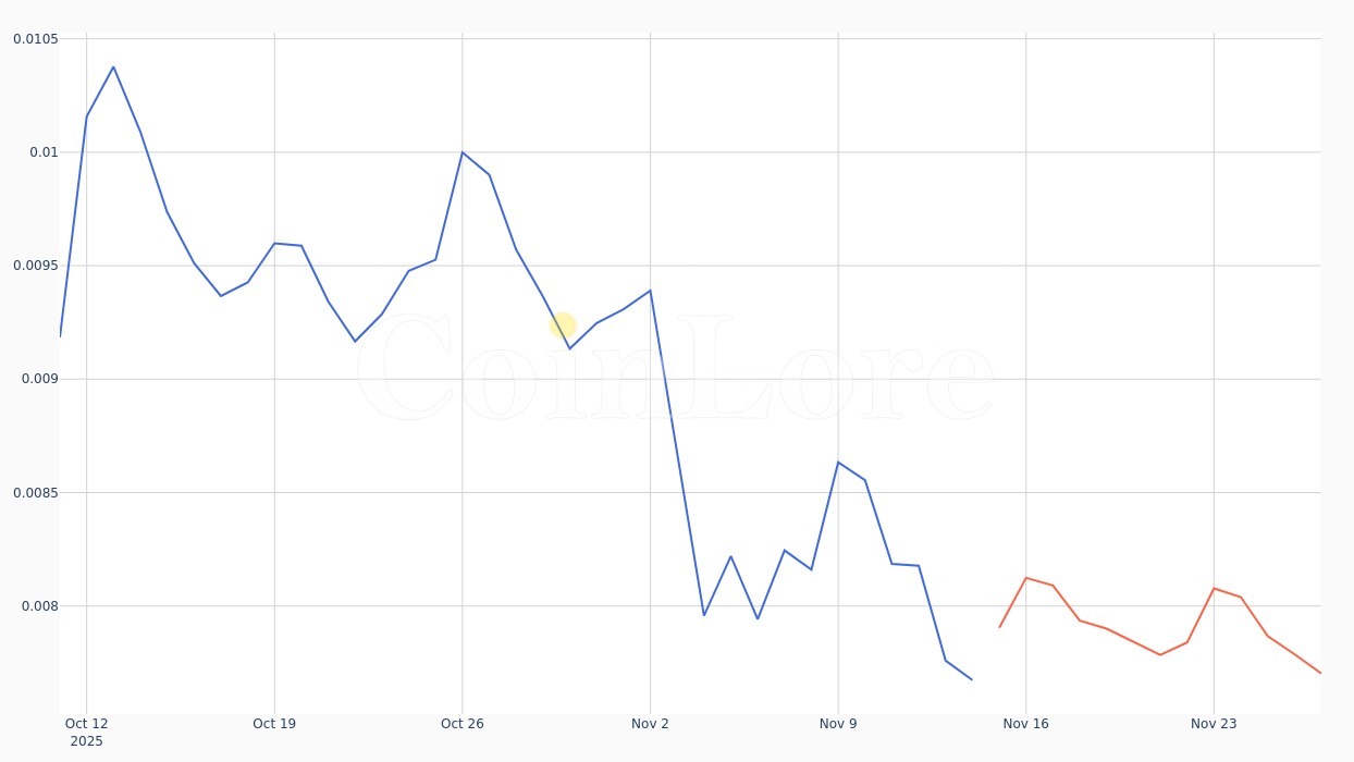 Predicción del precio a corto plazo de Qmall
