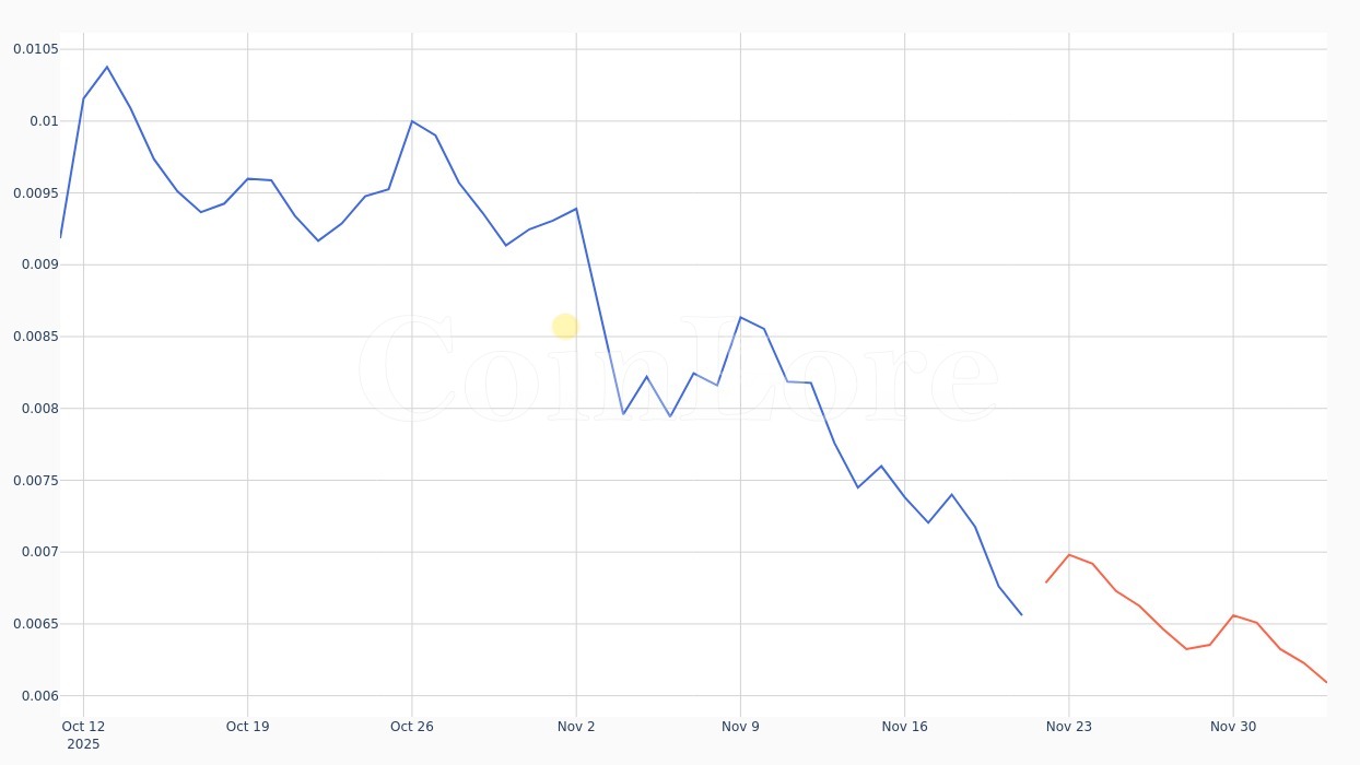 Qmall short-term price prediction