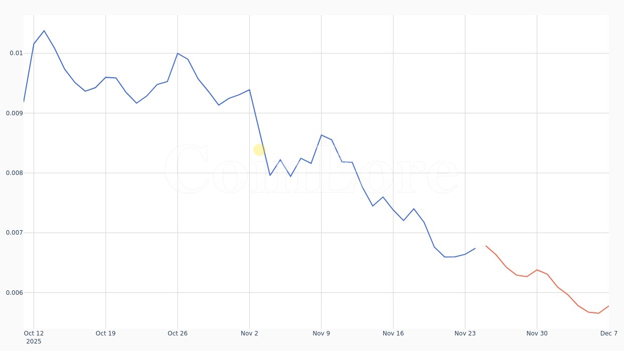 Qmall short-term price prediction