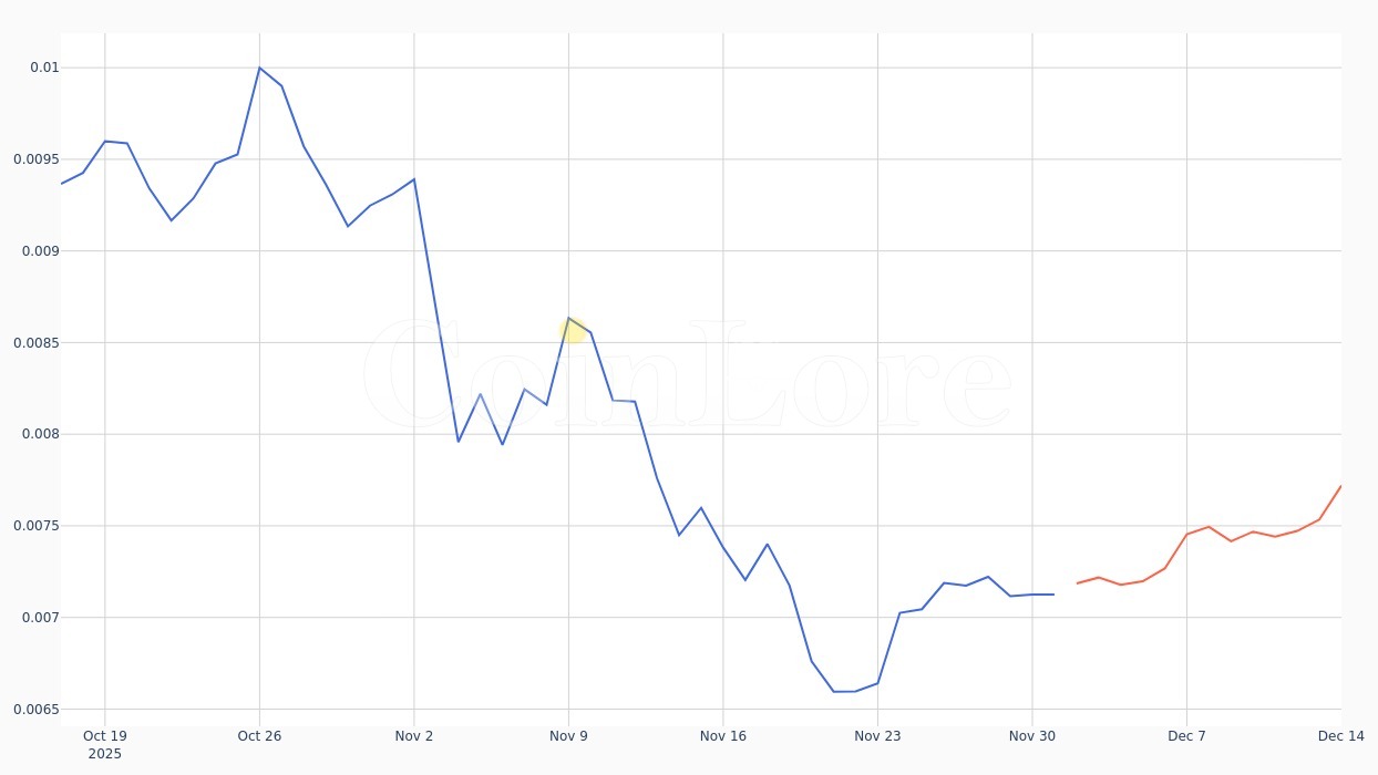 Qmall short-term price prediction