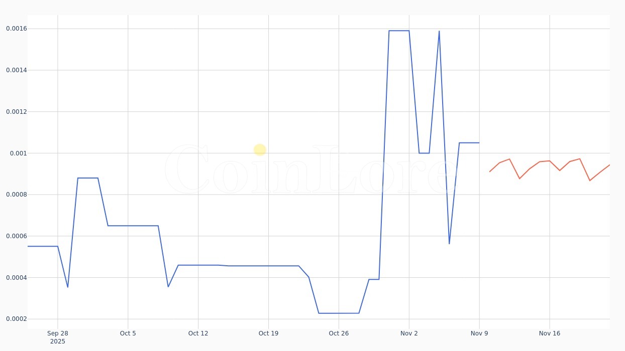 QMCoin short-term price prediction