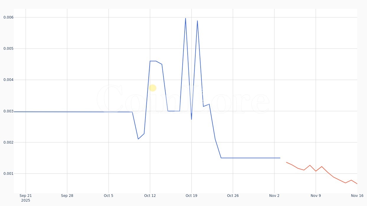 QoinIQ short-term price prediction