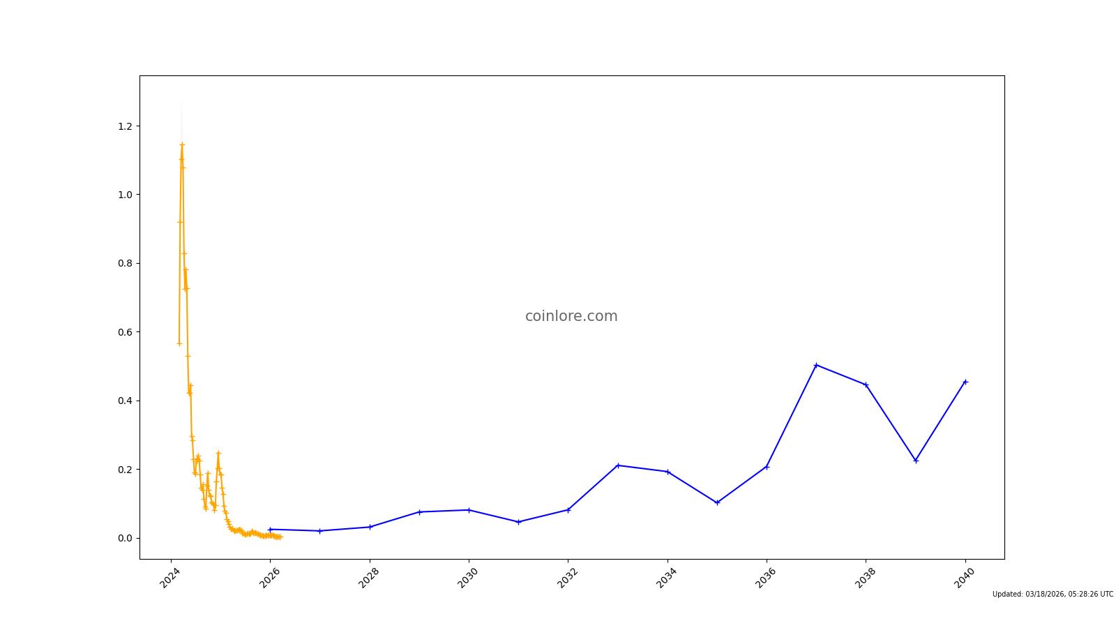 QORPO WORLD долгосрочные прогноз курса
