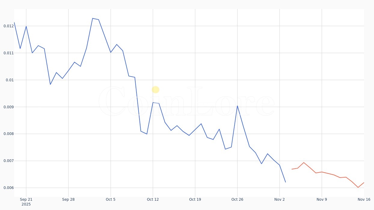 QORPO WORLD kurzfristige Kurs prognose
