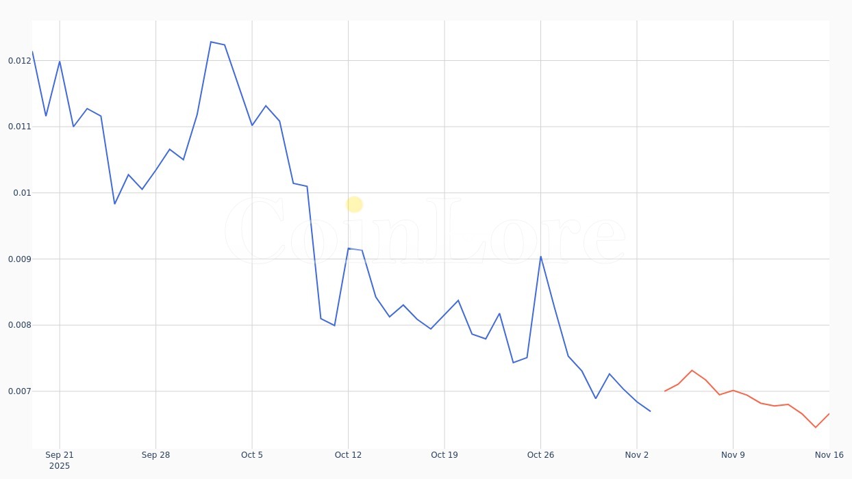 QORPO WORLD short-term price prediction