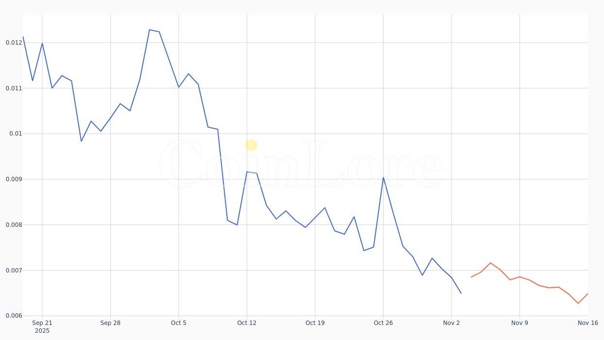QORPO WORLD краткосрочный прогноз курса
