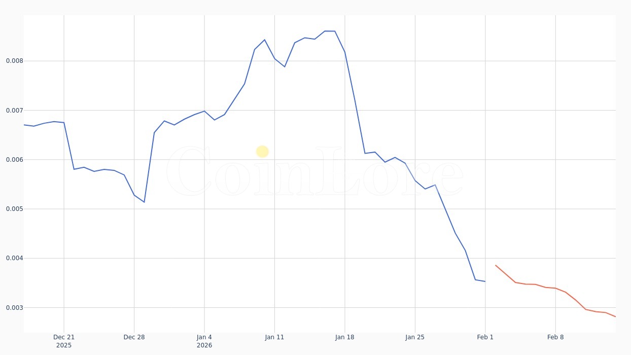 QORPO WORLD краткосрочный прогноз курса