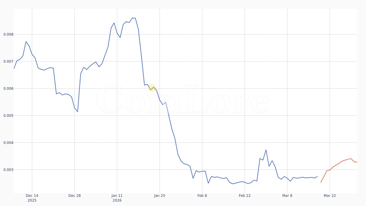 QORPO WORLD краткосрочный прогноз курса