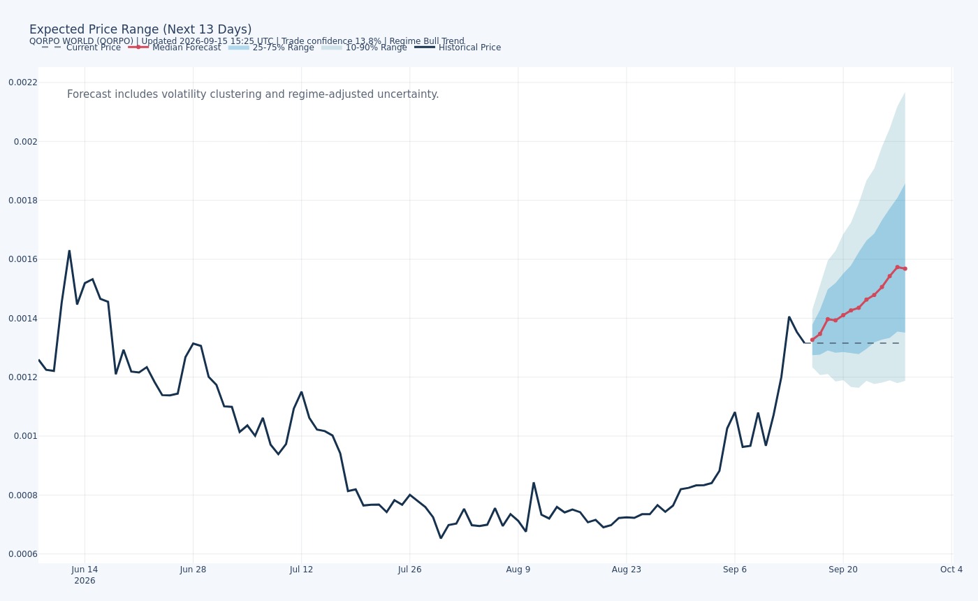 QORPO WORLD price forecast next 13 days with confidence range and prediction bands