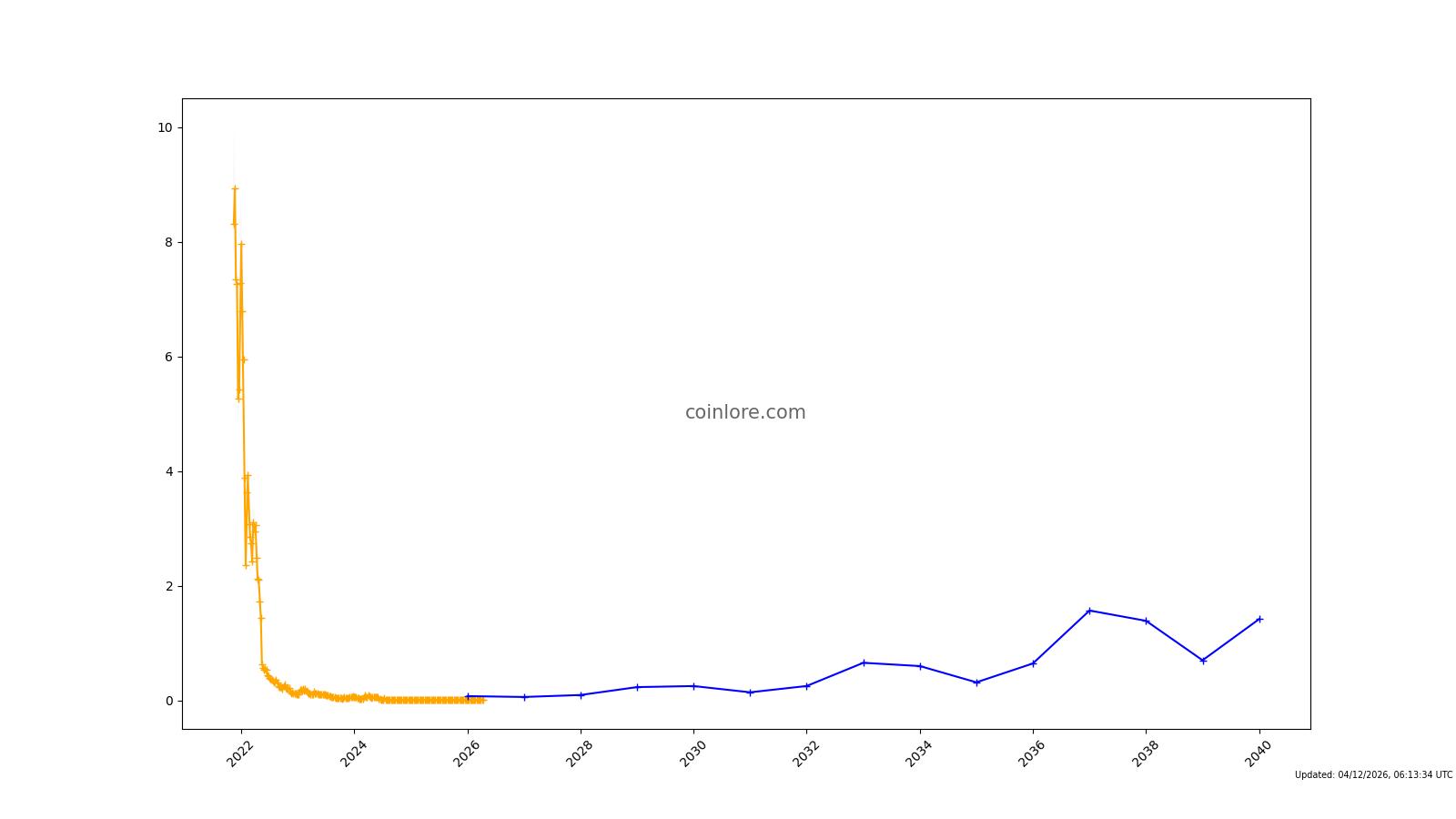 Predicción del precio de Open Custody Protocol a largo plazo