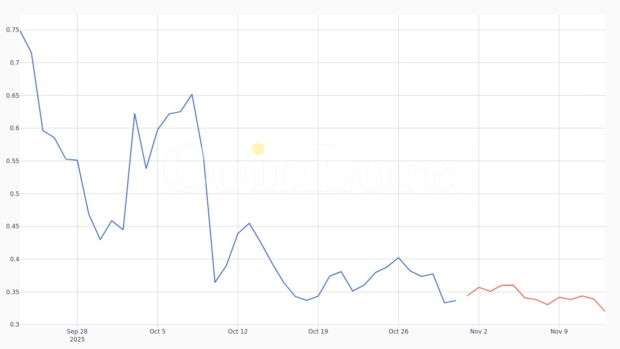 Open Custody Protocol краткосрочный прогноз курса