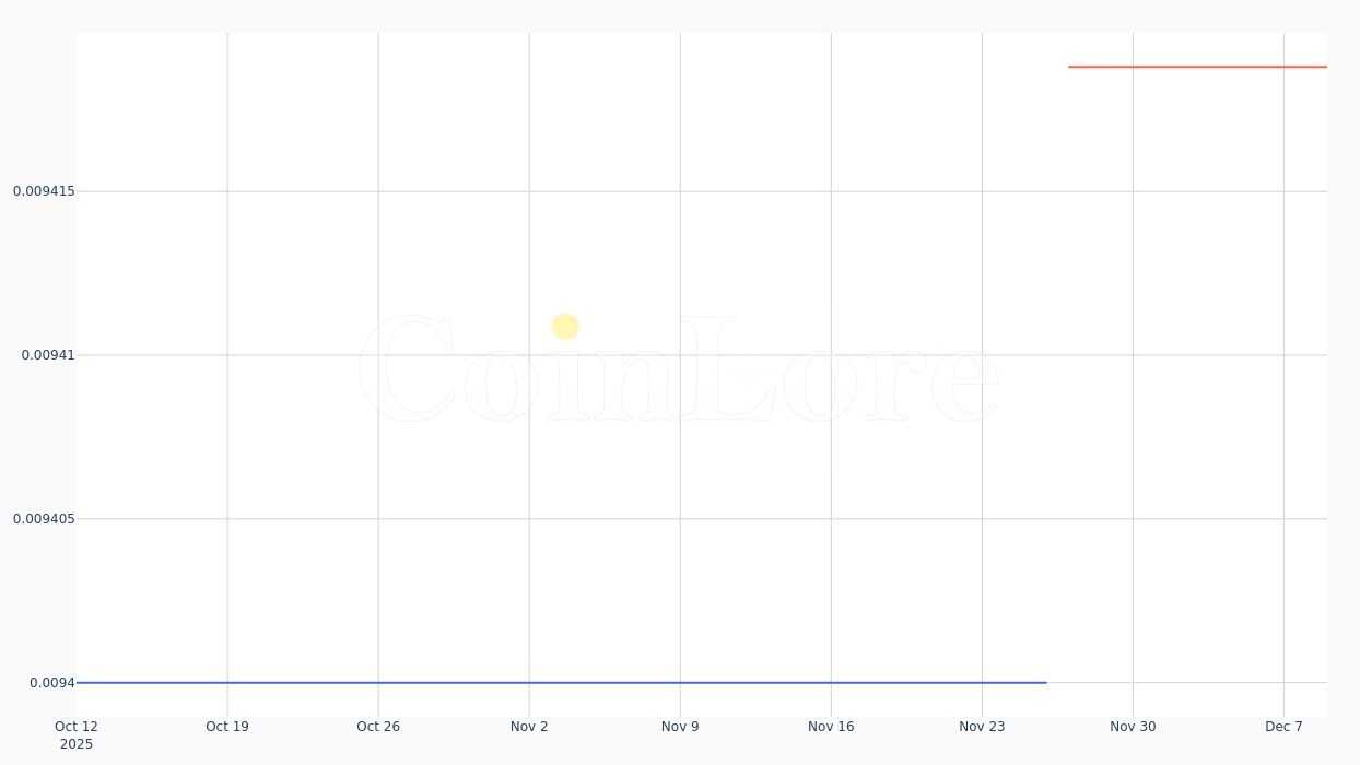 Open Custody Protocol short-term price prediction