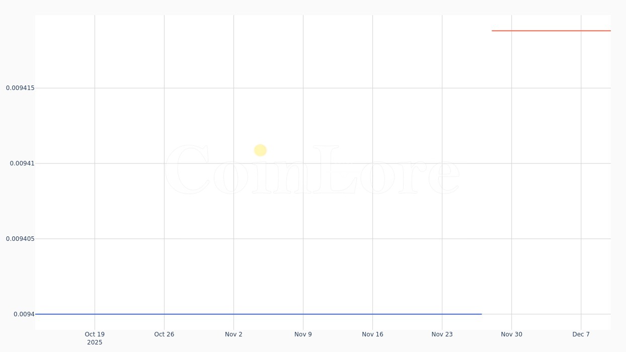 Open Custody Protocol short-term price prediction